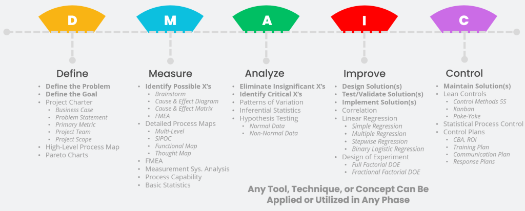 Overview of Six Sigma - Lean Sigma Corporation