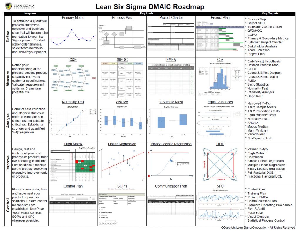 Free Six Sigma DMAIC Roadmap - Lean Sigma Corporation Free Six Sigma DMAIC Roadmap - Lean Sigma Corporation