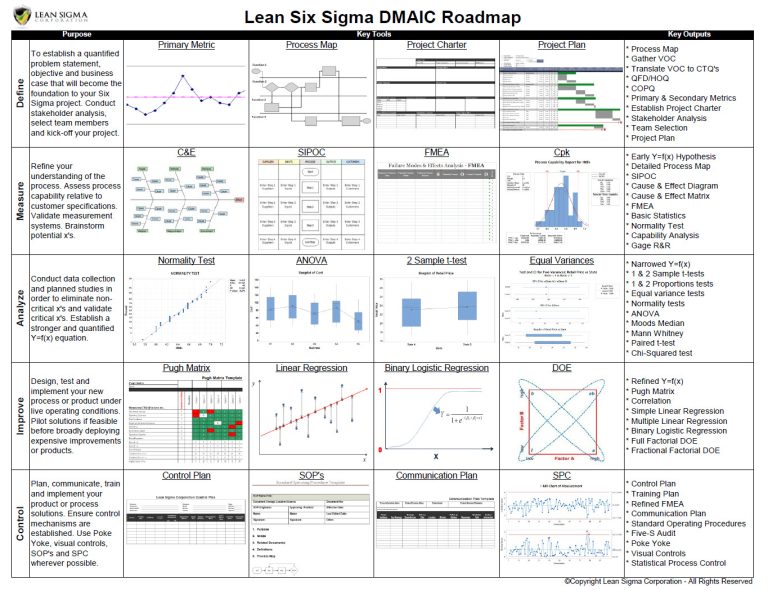 Free Six Sigma DMAIC Roadmap - Lean Sigma Corporation Free Six Sigma DMAIC Roadmap - Lean Sigma Corporation