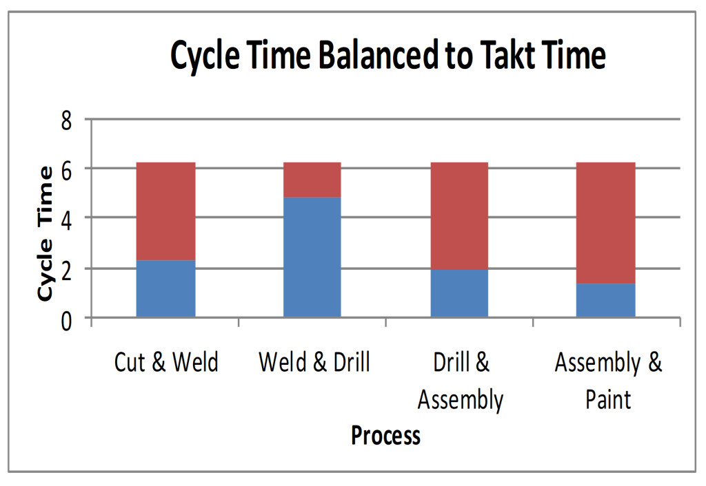 Understanding Takt Time and Cycle Time - Lean Sigma Corporation