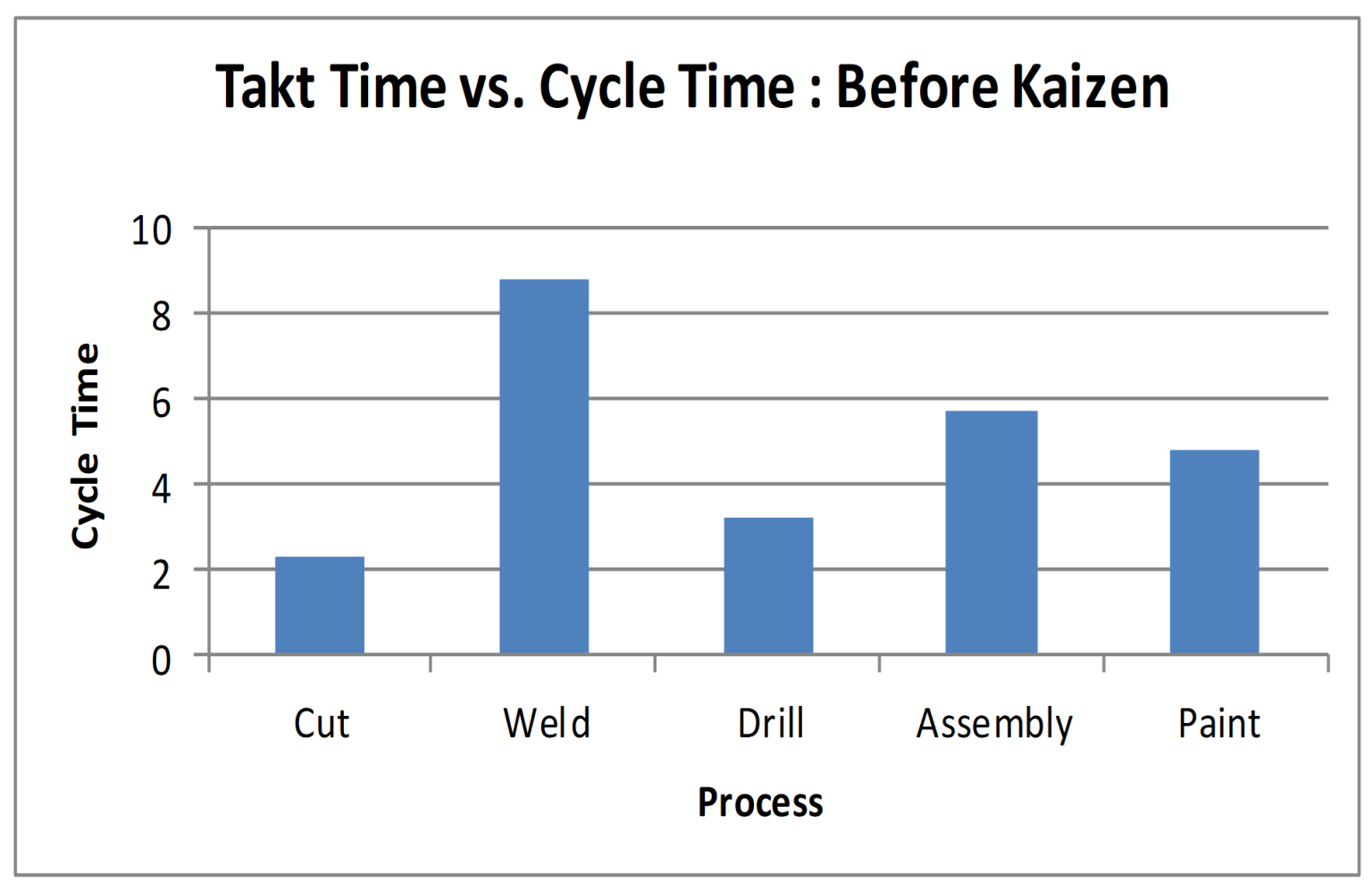Understanding Takt Time and Cycle Time - Lean Sigma Corporation
