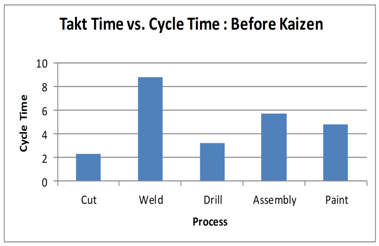 Understanding Takt Time and Cycle Time - Lean Sigma Corporation
