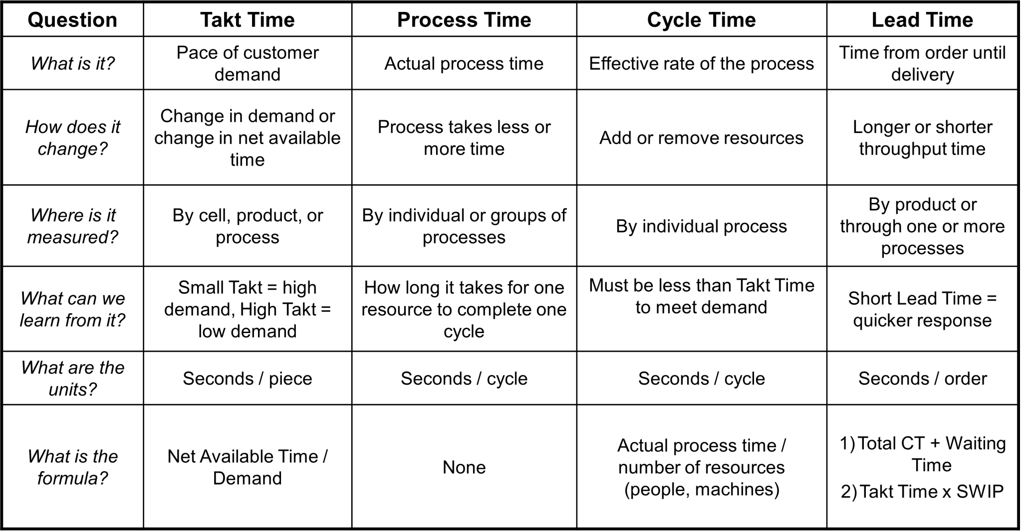 Understanding Takt Time and Cycle Time - Lean Sigma Corporation