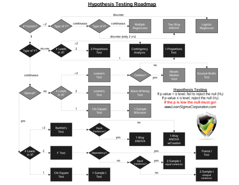 Free Six Sigma Hypothesis Testing Roadmap - Lean Sigma Corporation