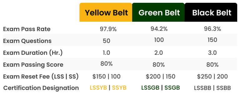 Lean Six Sigma Certification Exam - Lean Sigma Corporation